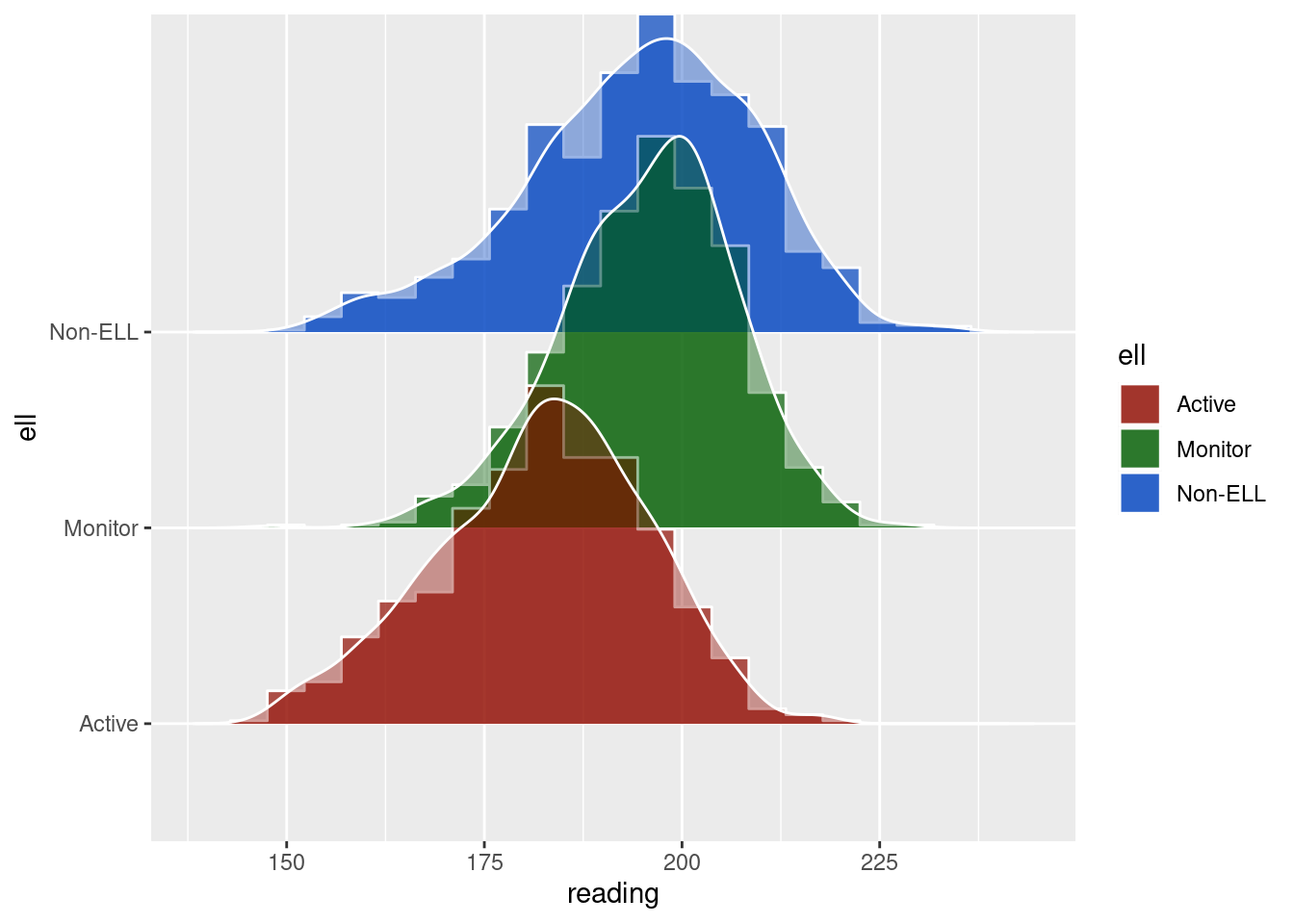 7 Visualizar datos | R - Statistics Manual