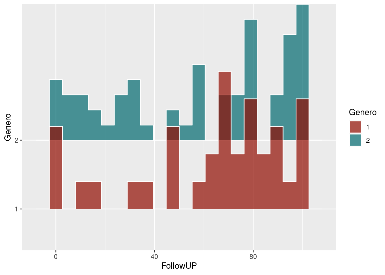 7 Visualizar datos | R - Statistics Manual