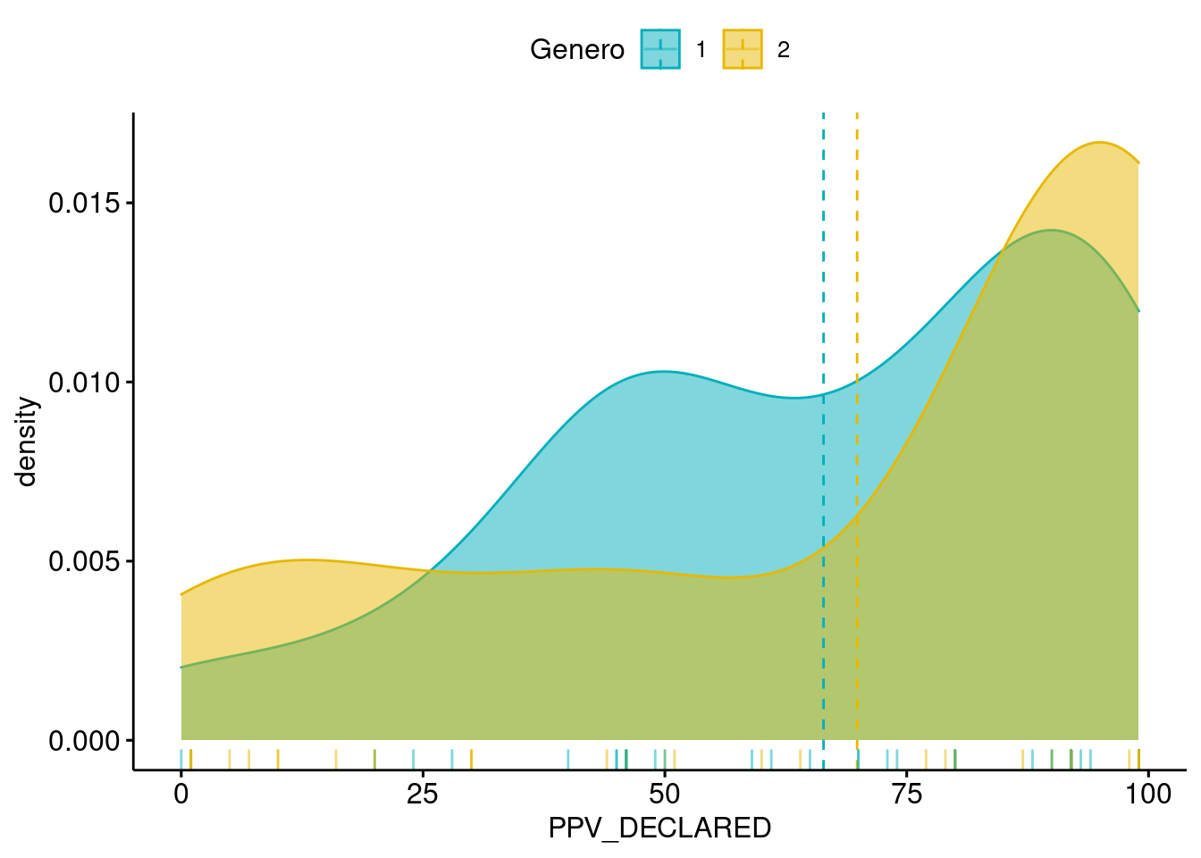 7 Visualizar datos | R - Statistics Manual