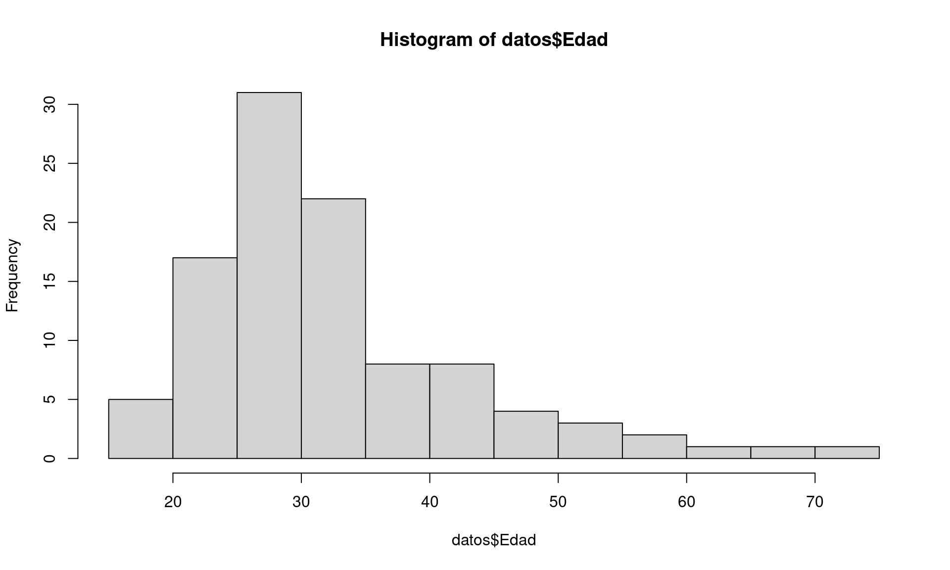 7 Visualizar datos | R - Statistics Manual