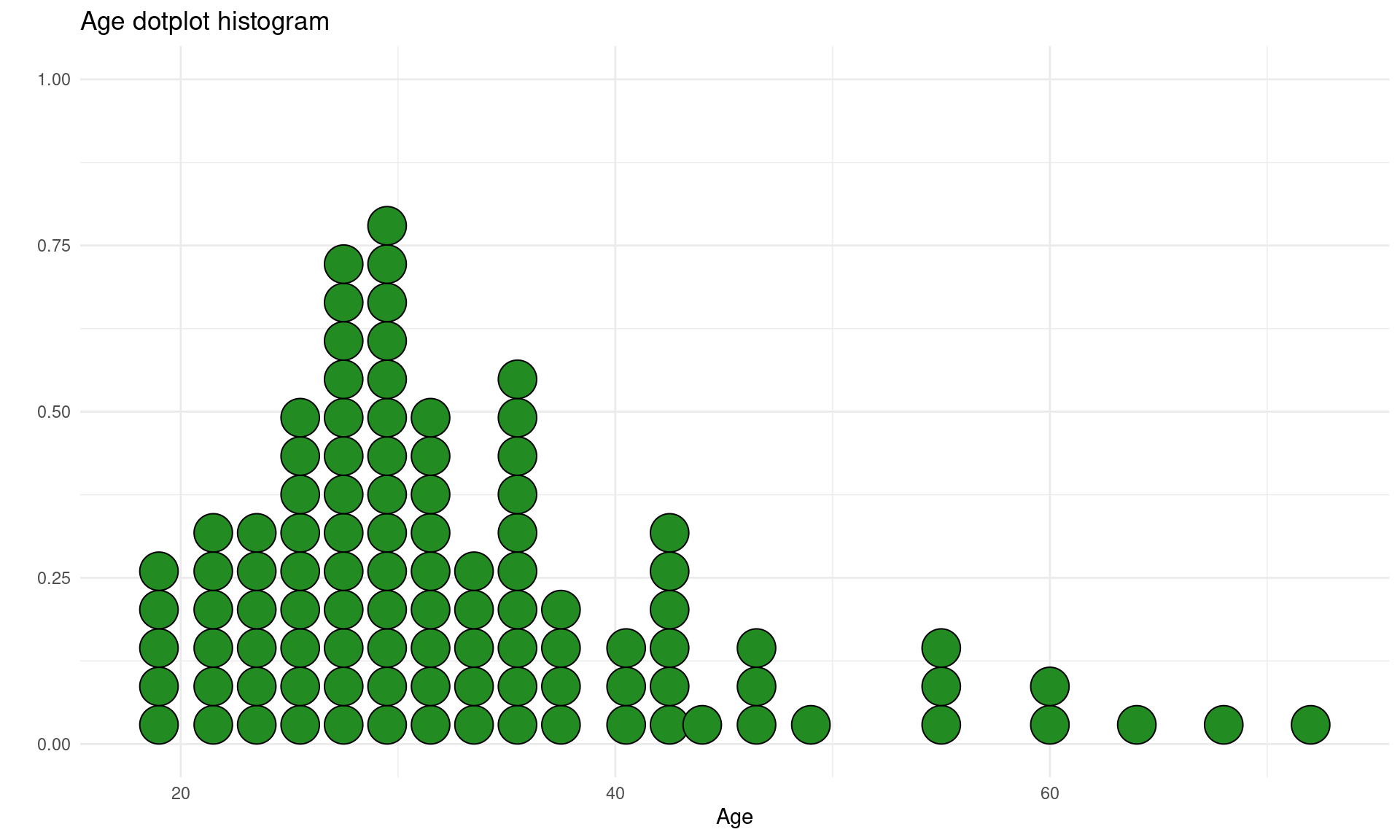 7 Visualizar datos | R - Statistics Manual
