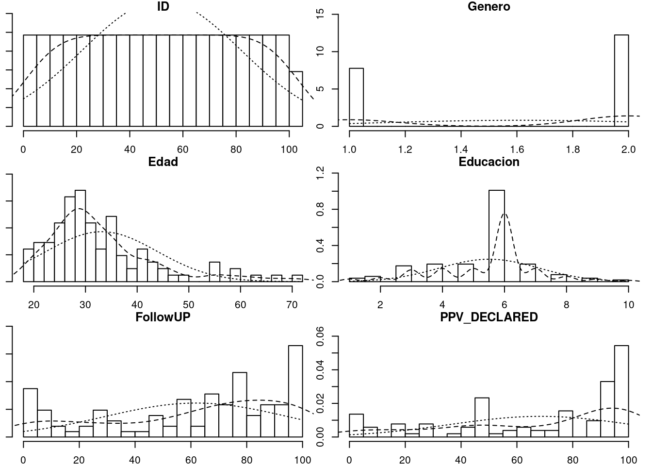 7 Visualizar datos | R - Statistics Manual