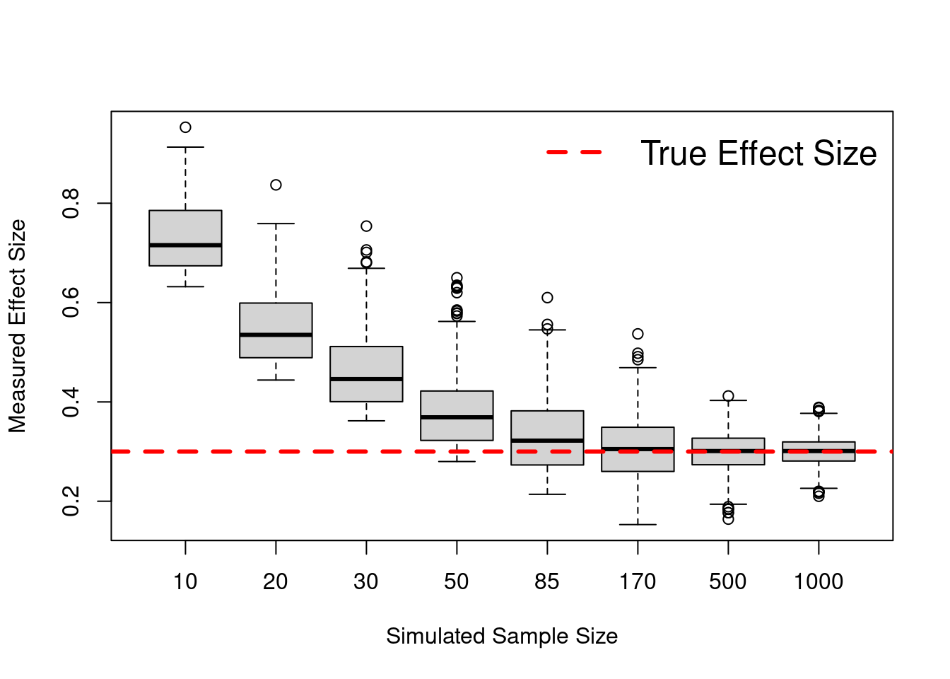 13 Experimental design | R - Statistics Manual