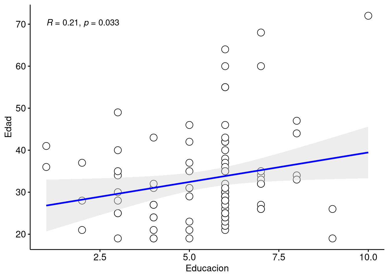 7 Visualizar datos | R - Statistics Manual