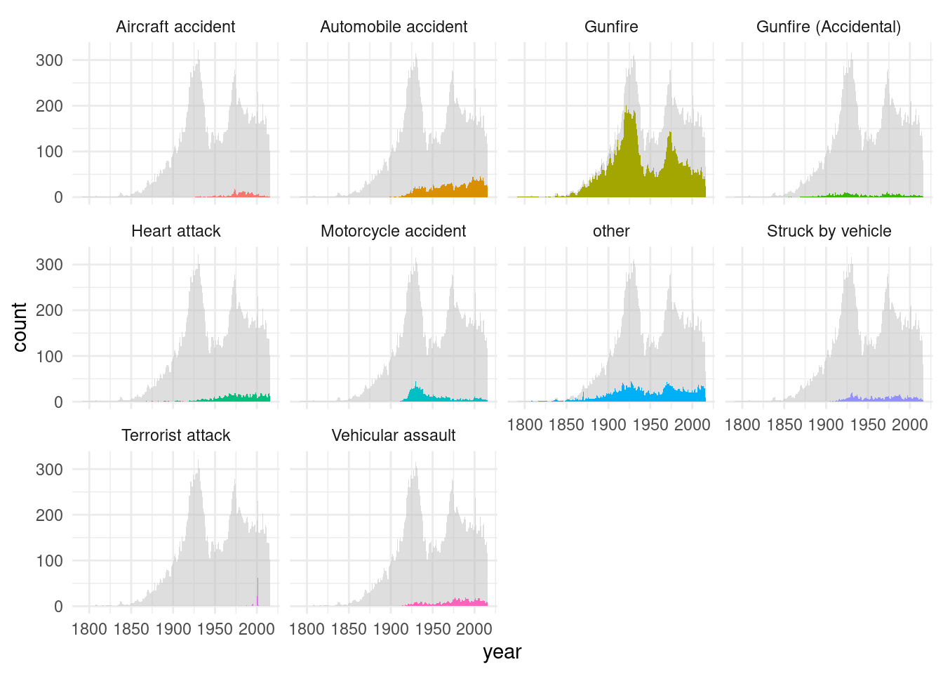 7 Visualizar datos | R - Statistics Manual